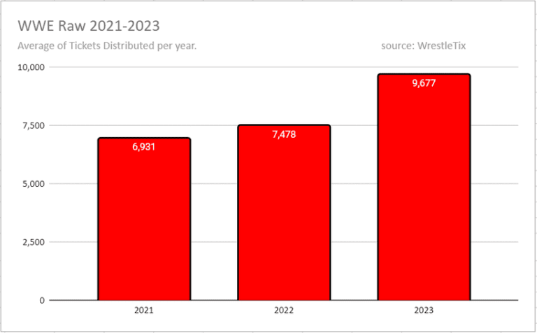 Substantial Yearly Increase in WWE RAW Attendance Numbers Unveiled
