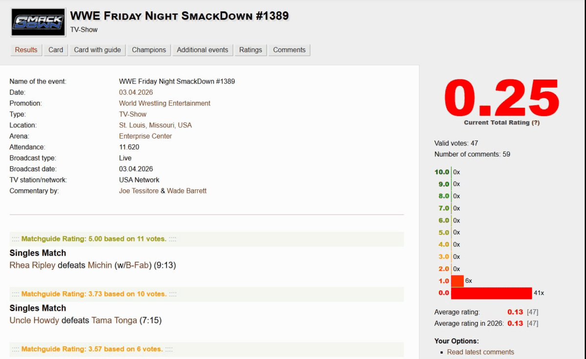 WWE SmackDown Crashes To Lowest Ever Cagematch Rating After Pat McAfee ...
